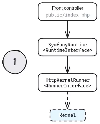 Processus de traitement d'une requête HTTP par Symfony | Makina Corpus